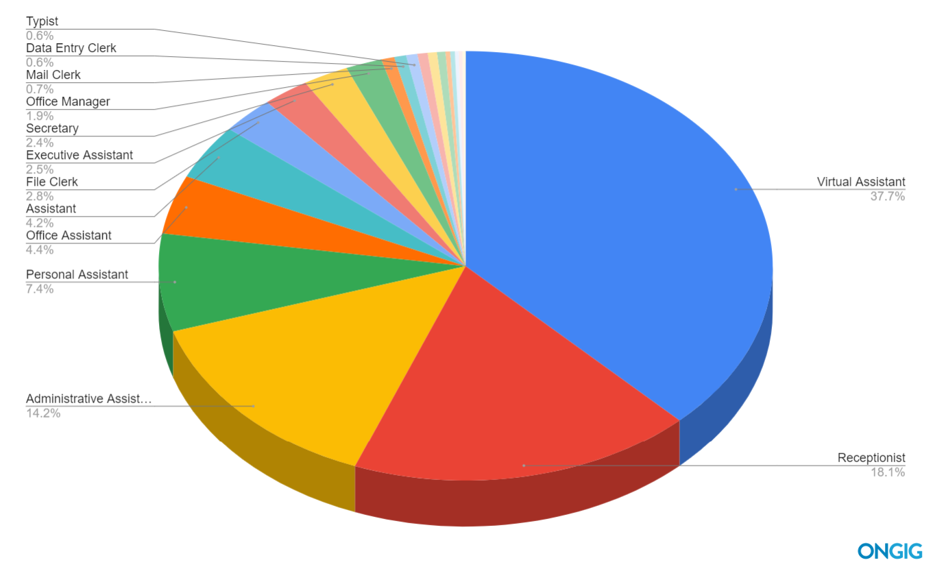 The Top 20 Administrative Job Titles Ongig Blog The Top 20 Administrative Job Titles Ongig Blog