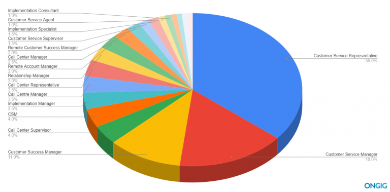 The Top 20 Customer Service Job Titles [with Descriptions] | Ongig Blog