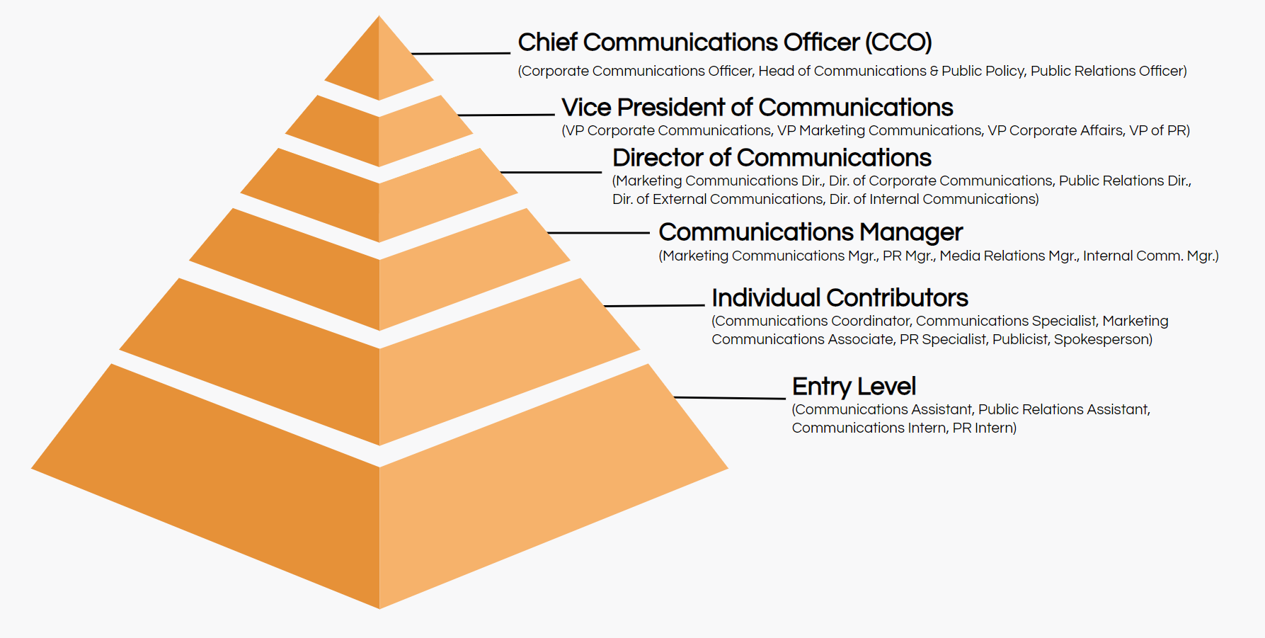 Corporate Structure Titles Corporate Structure Titles