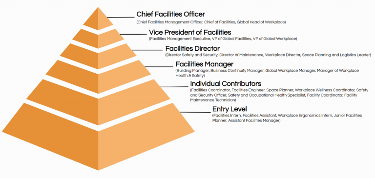 Top 20 Facilities Job Titles [with Descriptions] | Ongig Blog